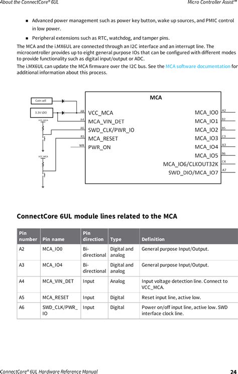 Digi CCIMX6UL ConnectCore For I MX6UL User Manual Manual Instructions