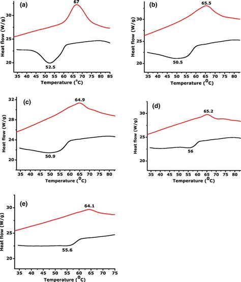Dsc Curves Of Mo Doped Vo2 Nanorods Download Scientific Diagram