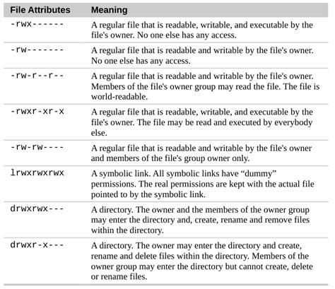 Command Line Understanding Chmod Symbolic Notation And Use Of Octal