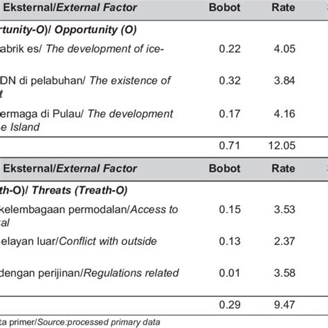 Results Of Strategic External Factor Analysis In The Development Of Download Scientific Diagram