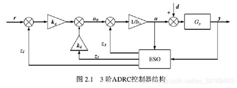 ladrc的学习——换被控对象进行仿真测试 墨心 csdn博客