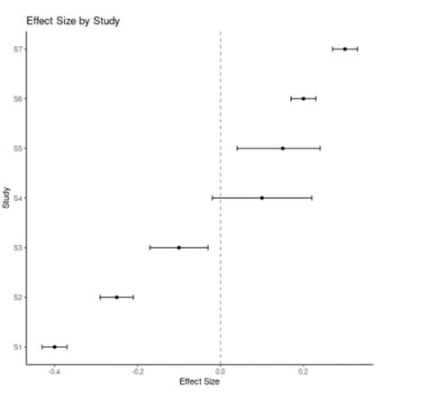 Not Satisfied With Statistical Significance P Value