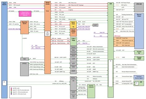 Dhansham Engineers Notebook Checkpoint Firewalls Gaia Checkpoint