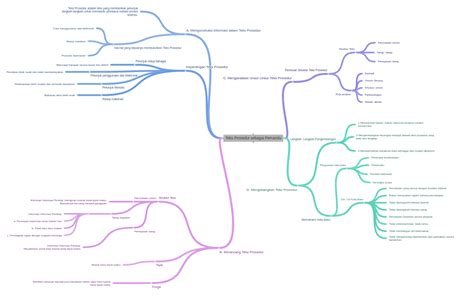 Teks Prosedur Sebagai Pemandu Coggle Diagram