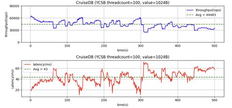 Leveldb Rocksdb 性能实验 Ycsb Yanghy的博客