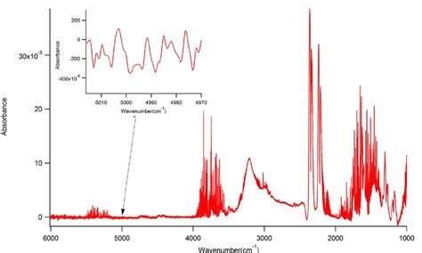 Determination Of The Signal To Noise Ratio Download Scientific Diagram