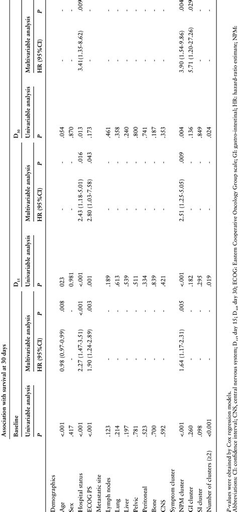 Uni And Multivariable Cox Regression Analysis Download Scientific