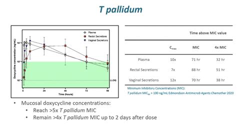 MUCOSAL PHARMACOLOGY OF DOXYCYCLINE FOR BACTERIAL STI PREVENTION IN MEN AND WOMEN