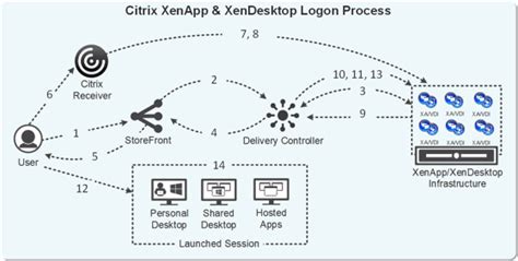 Citrix Logon Issues Bringing You Down Check Out This White Paper Forthright Technology Partners