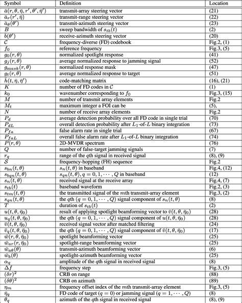 Table 1 From Frequency Hopping Frequency Diverse Mimo Radar For Target Detection And