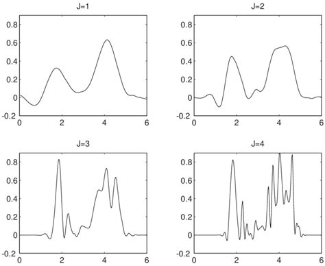 Displays Smooth Wavelet Based Density Estimates Of The Duration Times Download Scientific