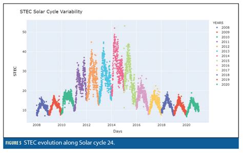 High Solar Activity Ionospheric Modeling Leveraging Machine Learning Inside Gnss Global
