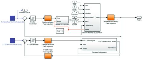 Model Of Hvac System With Dcv Ventilation Including Fault Injector
