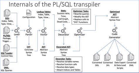 Legacy Database Migration To The Cloud — Building A Transpiler By