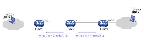 Mpls标签与标签分配协议—ldpmpls Ldp Csdn博客 Mpls标签与标签分配协议—ldpmpls Ldp Csdn博客