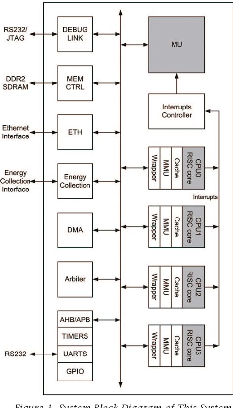 figure 1 from fpga implementation of a multi core system architecture