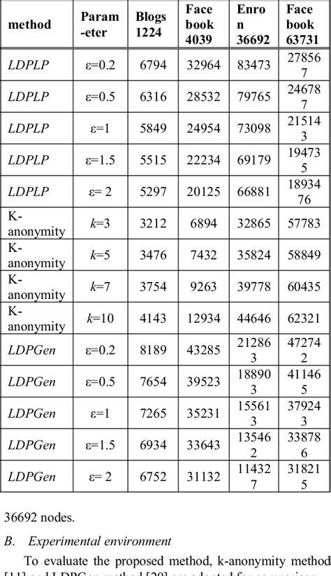 table i from a local differential privacy based method to preserve link