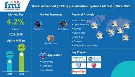 Advanced 3d 4d Visualization Systems Market Global Sales Report 2028