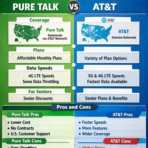 Pure Talk Vs Atandt Learn More Now Fones Counter