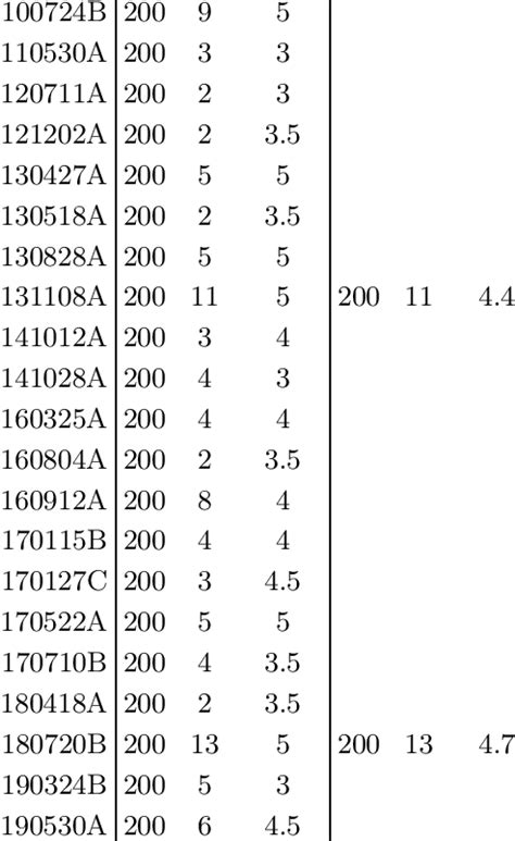List Of Grbs Detected With Cnn And Liandma Methods Cnn Liandma Grb Ton Non Download Scientific