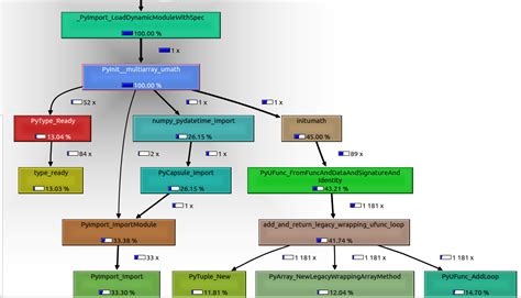 Bug Improve Numpy Startup Time · Issue 22061 · Numpynumpy · Github