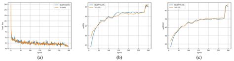 A Is Loss Curve Plot B Is Map50 Curve Plot C Is Map5095 Curve Plot Download