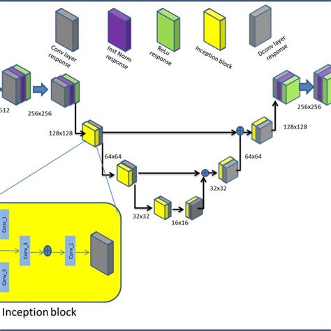 The Generator Of The Optimal Conditional Generative Adversarial Network Download Scientific