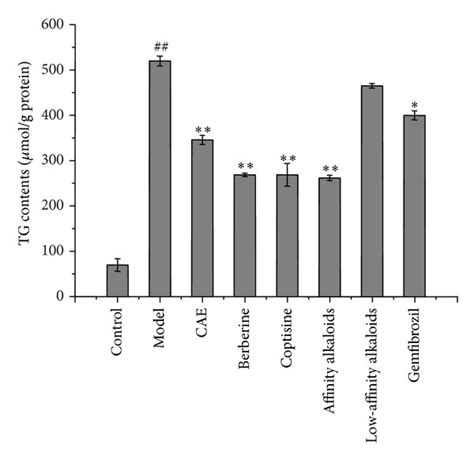The Combinatorial Analysis Of Seven Alkaloids 500 μgml Cae Download Scientific Diagram