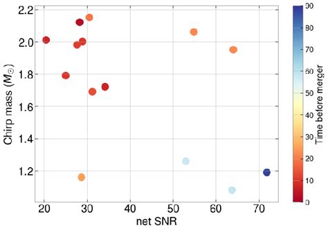 The Number Of Bnss Detected In Advance By Our Network For A Simulated