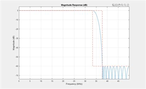 NFC Digital Downconverter MATLAB Simulink MathWorks India