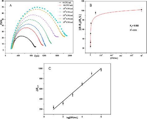A Nyquist Plot Of Impedance Spectra Obtained From The Increasing