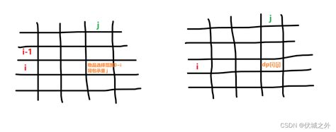 算法设计 01背包问题的状态转移方程优化，以及完全背包问题状态转移方程怎么推导的 Csdn博客