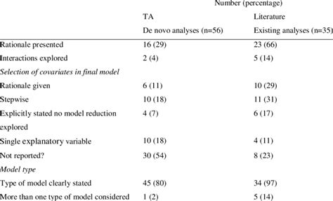 Selection Of Preferred Model And Covariates Download Table