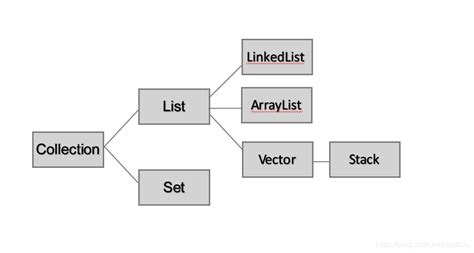 【java】运用collections集合类进行对象的排序，查找替换，同步控制等相关操作java Collectionutils 根据另外一个集合排序 Csdn博客
