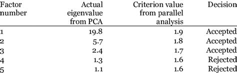 Comparison Of Eigenvalues Between Pca And Parallel Analysis Download