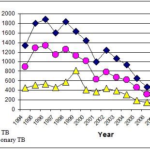 Reported Tb Cases According To The Total Number Of Tb Cases And Sex In Download Scientific