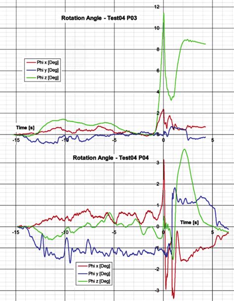 Rotation Angles Of The Cars Involved In The Fourth Collision Test