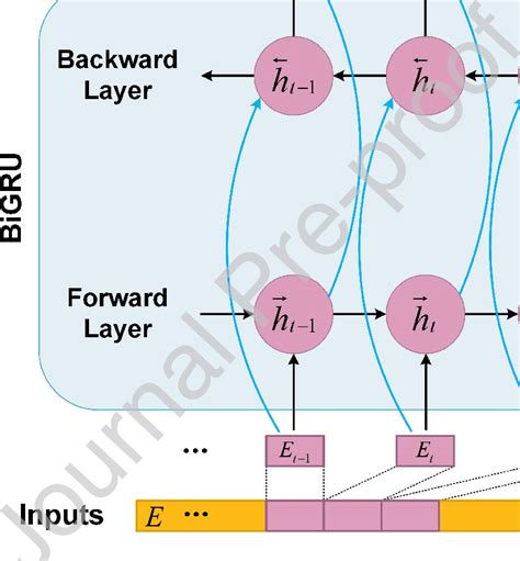 The Schematic Diagram Of Bigru Download Scientific Diagram