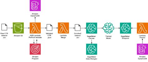 Training A Call Center Fraud Detection Model For Ivr Calls With Amazon