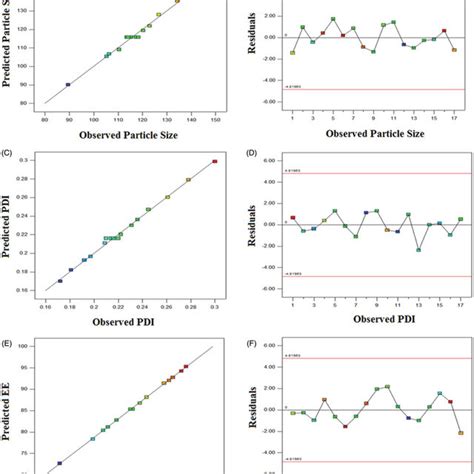 Linear Correlation Plots A C E Between Actual And Predicted Values