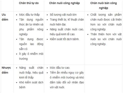 Hãy So Sánh đặc điểm ưu điểm Và Nhược điểm Của Phương Thức Chăn Thả Tự
