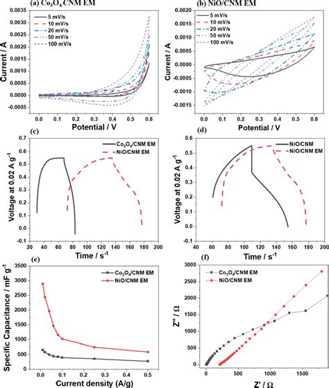 Cyclic Voltammetry Cv Of A Co3o4cnm Em B Niocnm Em Based Download Scientific Diagram