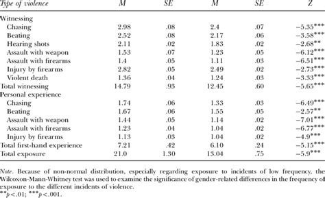 Means And Standard Error SE Of Frequency Of Exposure To Different Download Table