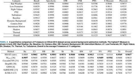 Performance Evaluation Are Obtained By Testing Sets From Cdnet 2014 Download Scientific Diagram