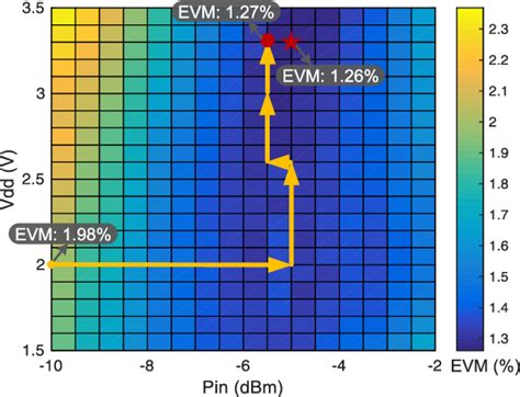 Figure 1 From Segmented Statistical Error Based Adaptive Method For Linearization Of Power