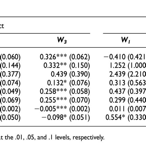 Main Effect Regression Results By Stages Download Scientific Diagram