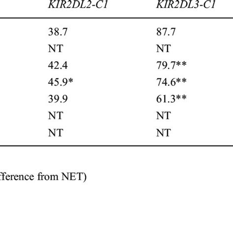 Combinations Of Kir And Hla Pairs In Net Compared With Other