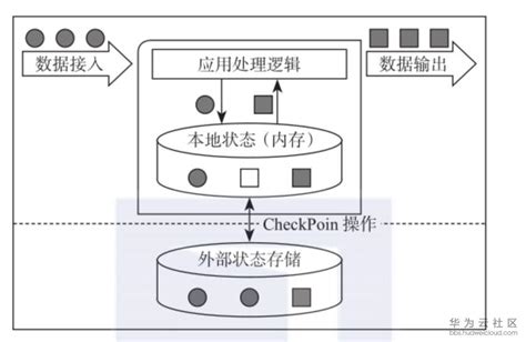 《大数据技术丛书 Flink原理、实战与性能优化》—1 2 3 有状态流计算架构 云社区 华为云