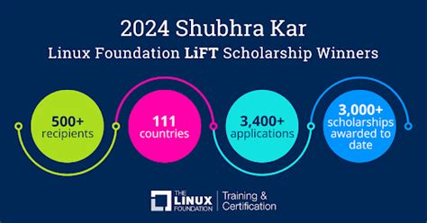 More Than 500 Winners From 111 Countries Selected For The 2024 Shubhra