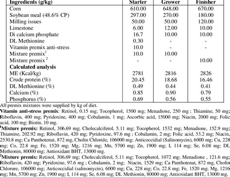 Formulation And Calculated Analysis Of Broiler Chicken Diet Download Table